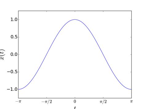 python getting the axis labels in matplotlib not to go over the