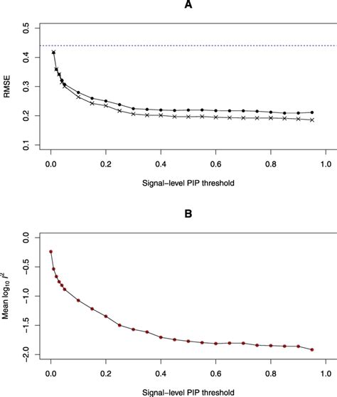 Impact Of Strength Of Eqtls On Causal Effect Estimation In Ptwas 800