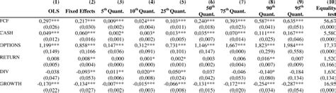 Pooled Ols Fixed Effects Firm Level And Quantile Regression Results