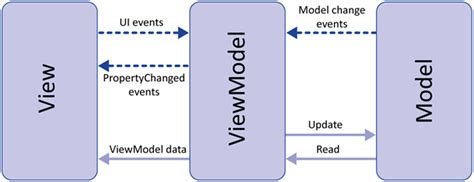 wpf model view viewmodel pattern sweet mustard code guidelines