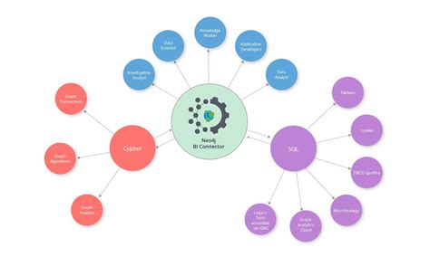 getting started with the neo4j bi connector