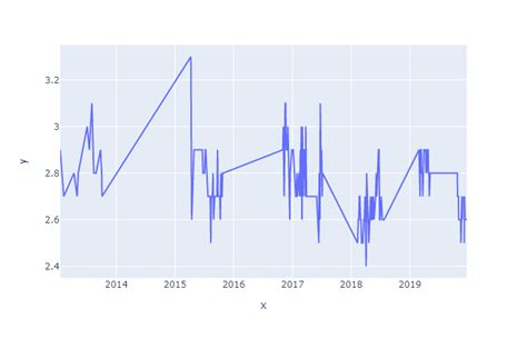 python how to plot time series data in plotly stack overflow