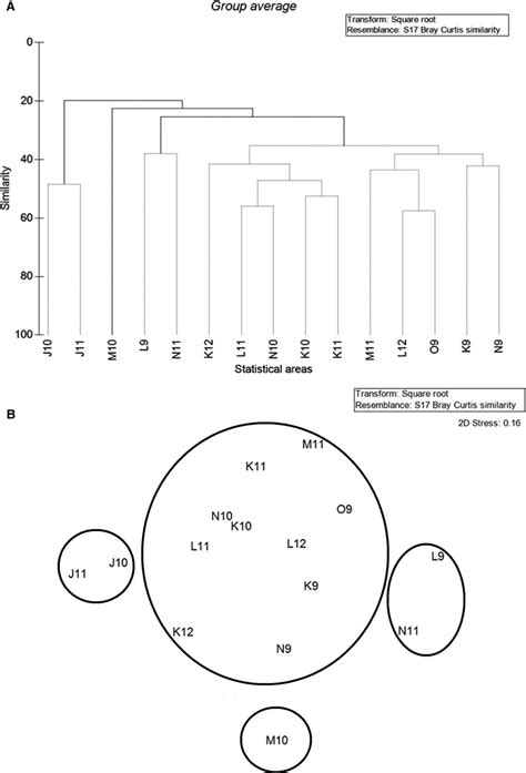 A Dendrogram And B Mds Ordination Plot Showing The Similarity In