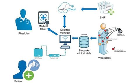 the internet of things and remote patient monitoring