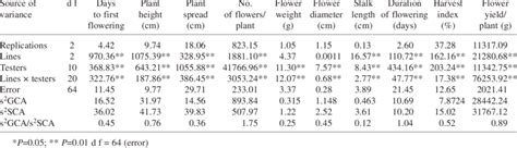 Analysis Of Variance For Combining Ability And Estimates Of Genetic