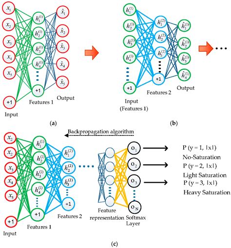 energies free full text an accurate ct saturation classification