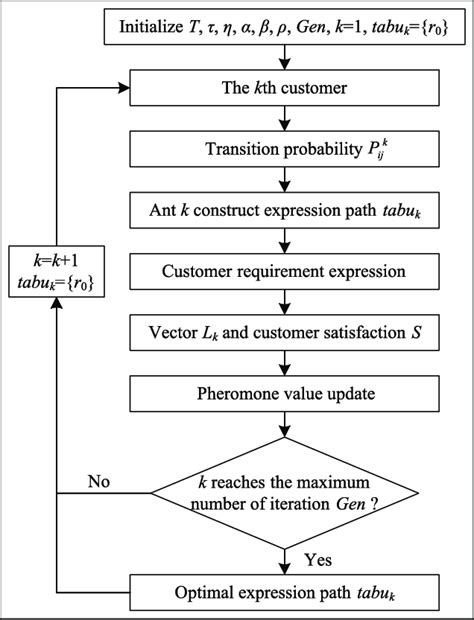 Flowchart Of Requirement Expression Guidance Based On Aco Algorithm