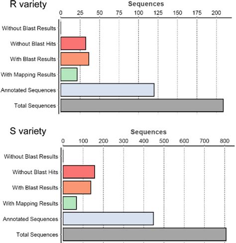 Figure 1 From Comparative Transcriptome Profiling Of A Resistant Vs