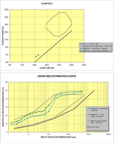Samples B And C Plasticity And Grain Size Distribution Curve