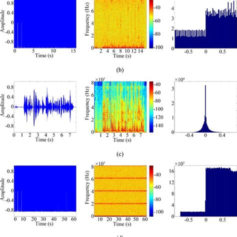 The Waveforms Spectrograms And Histograms For The Format Wav A The