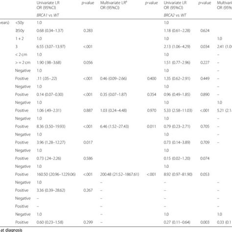 logistic regression for brca1 versus wt and brca2 versus wt univariate