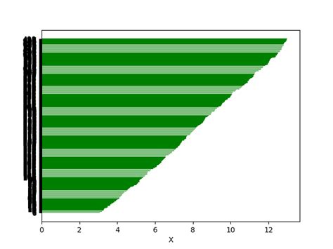 python long vertical bar plot with matplotlib stack