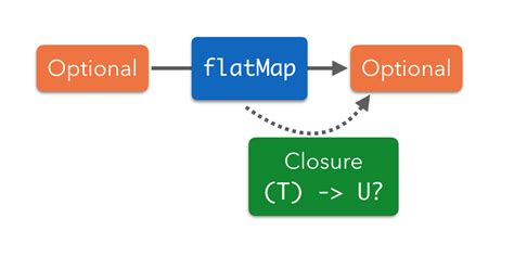 difference between map and flatmap maping resources