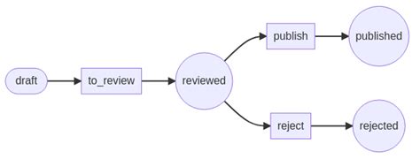 how to dump workflows symfony 5 4 docs