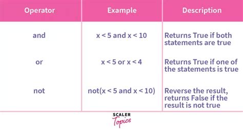operators in python with examples scaler topics