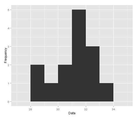 ggplot or qplot histogram in r stack overflow