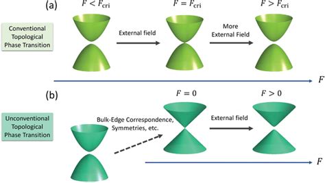 Two Types Of Topological Phase Transitions A Conventional Topological