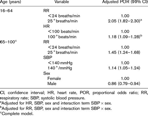 results of multivariate ordinal logistic regression stratified by age