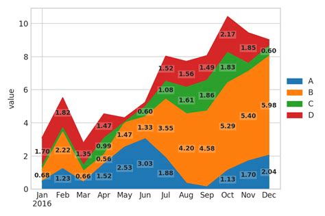 python labels annotate in pandas area plot stack
