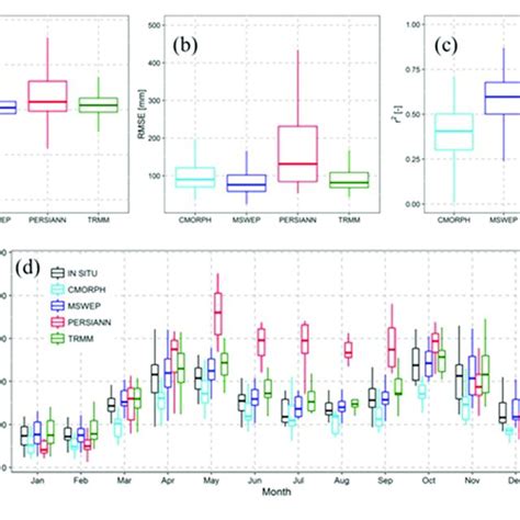 Boxplots Of A The Difference B Rmse And C R 2 Between Monthly