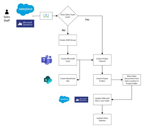 power automate flow vs azure logic apps extranet user