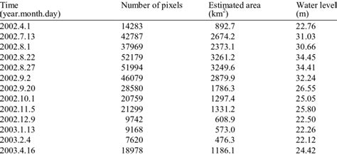 Of Estimated Water Surface Area Of Dongting Lake Using Modis Data From