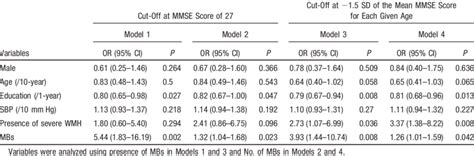 Logistic Regression Analysis Of Factors Relevant To Subnormal Mmse