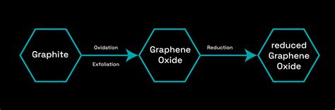 What Is Reduced Graphene Oxide — Layerone Advanced Materials
