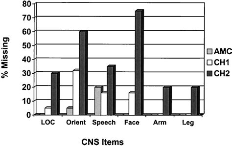 Retrospective Assessment Of Initial Stroke Severity Stroke