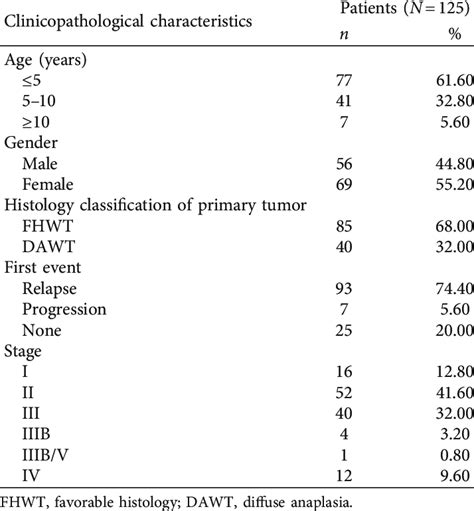 E Main Characteristics Of 125 Wilms Tumor Patients Download