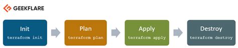 an introduction to terraform for beginners terraform tutorial geekflare
