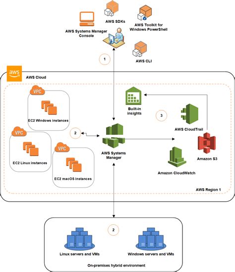 using aws systems manager in hybrid cloud environments aws