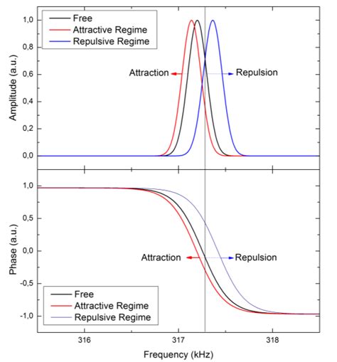 Resonance Curves For Free Tip Vibration Black Curves And Illustration