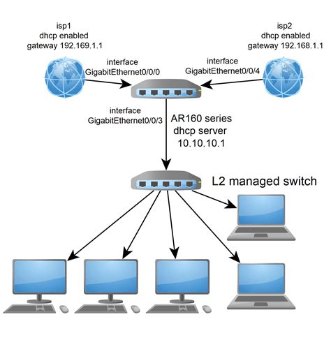 isp router telegraph