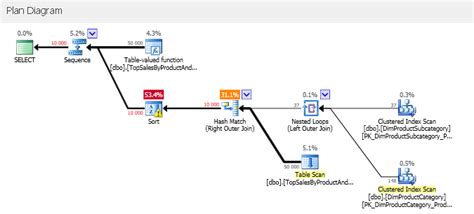 adaptive query processing interleaved execution seequality