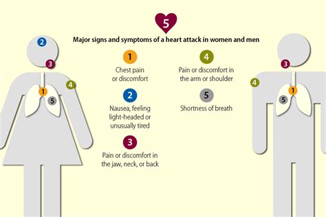 Heart Disease Quiz