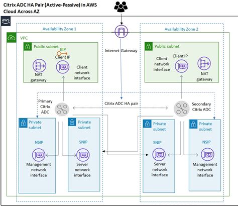 how citrix adc on aws helps customers deliver applications securely
