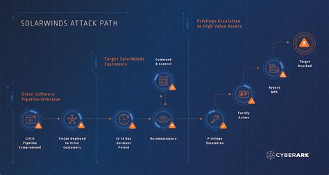 The Anatomy Of The Solarwinds Attack Chain Laptrinhx
