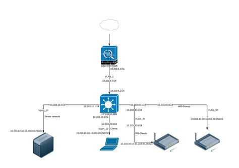 hp v1910 vlan routing what did i miss network
