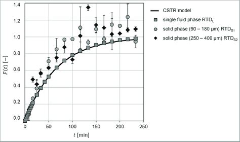 Residence Time Distribution For Three Different Phases As Function Of