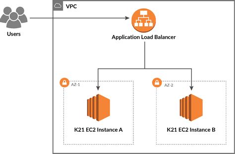 Application Load Balancer With Aws Ec2 52 Off