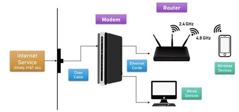 what is the difference between a modem and a router