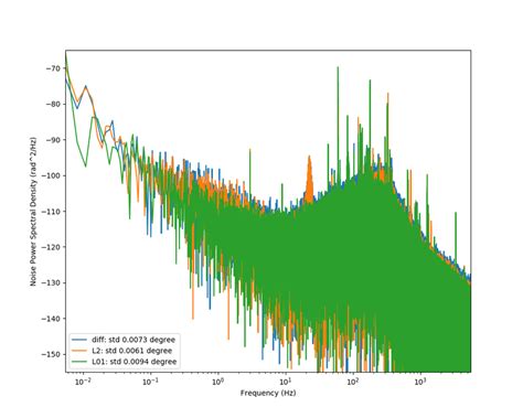 Phase Noise Power Spectral Density Download Scientific Diagram