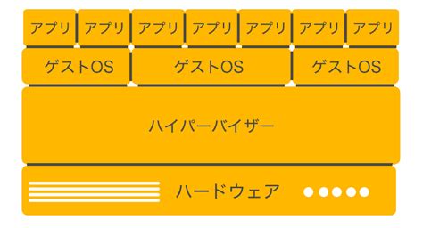 仮想化技術について解説｜ホスト・ハイパーバイザー・コンテナの違いとは？ itコラム｜アイティーエム株式会社
