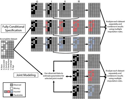 flowchart for multiple imputation mi with m 3 fully conditional