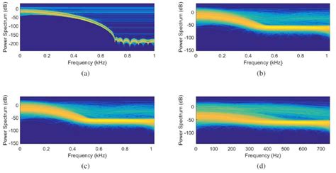 persistence spectrum of the signals for the free vibration case a
