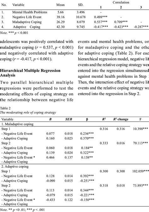 Means Standard Deviations And Correlations Among The Variables