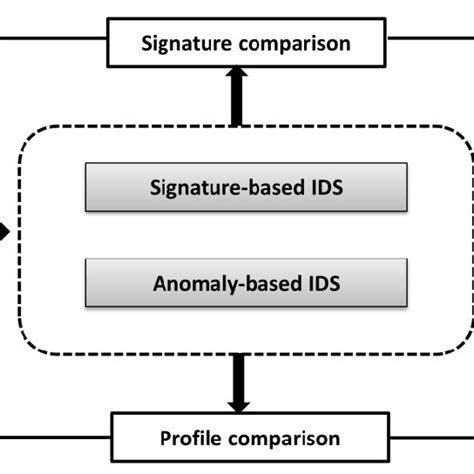 pdf developing an intrusion detection framework for high speed big
