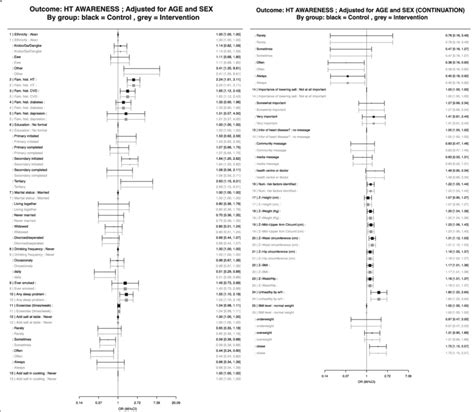 Factors Associated With Hypertension Awareness Adjusted By Age And Sex