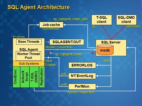 sharing sql server sql agent architecture